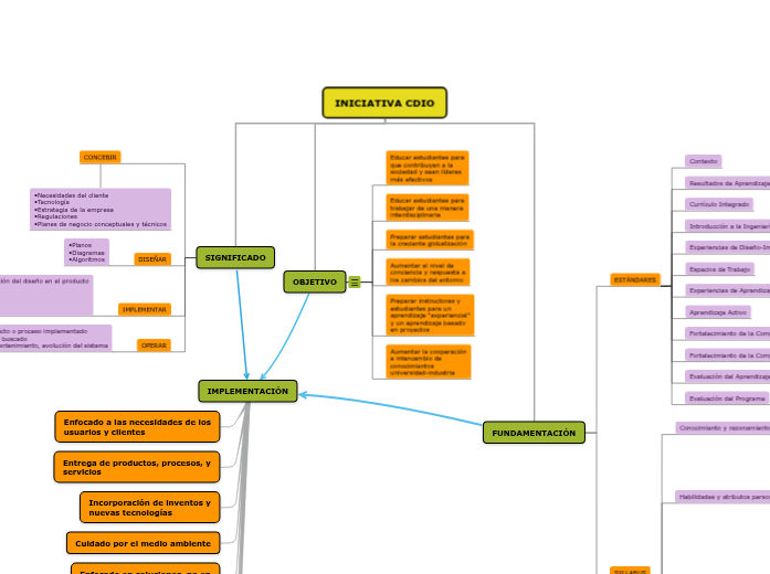 CDIO - Mind Map